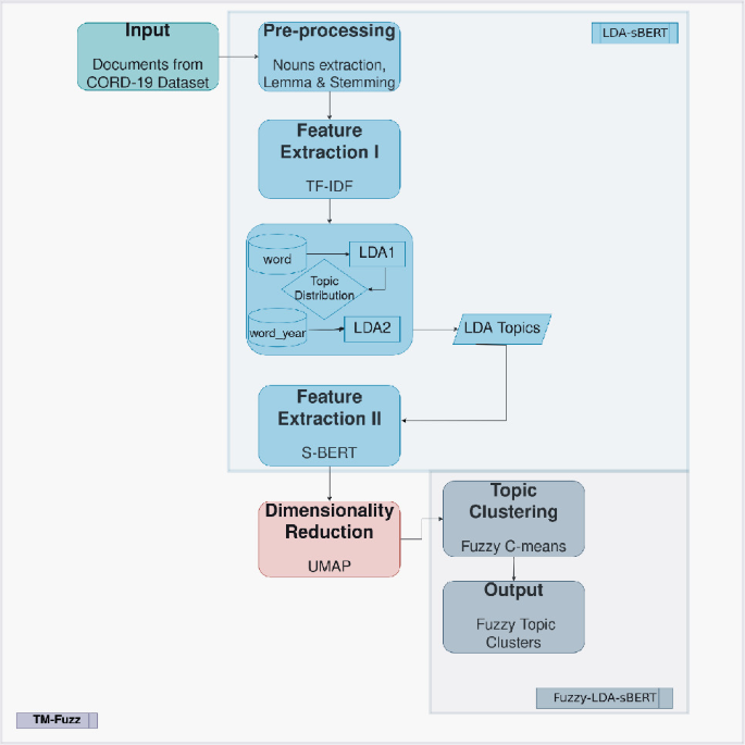 Expertise Finding: Domain Extraction from Documents Using Fuzzy ...