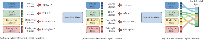 UniLayDet: Simple Multi-dataset Document Layout Analysis | SpringerLink
