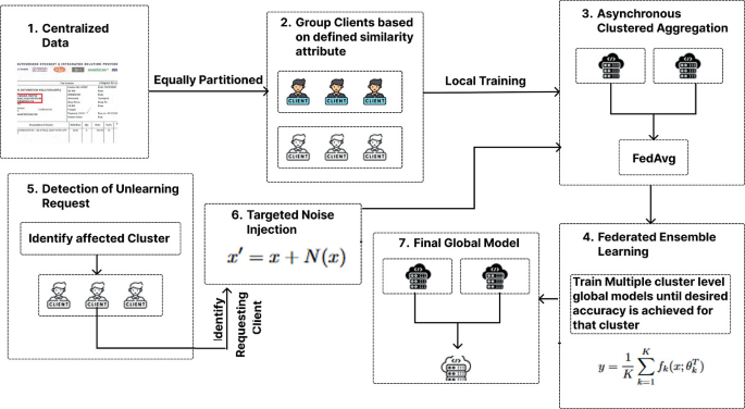 Federated Unlearning with Clustered Asynchronous Aggregation and ...