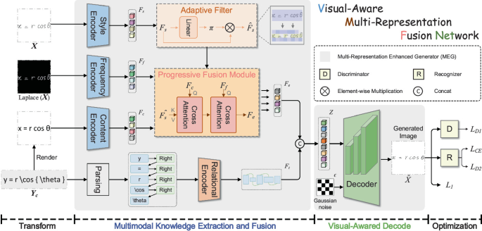 VMF-Net: Visual-Aware Multi-representation Fusion Network for Artifact-Free Handwritten ...