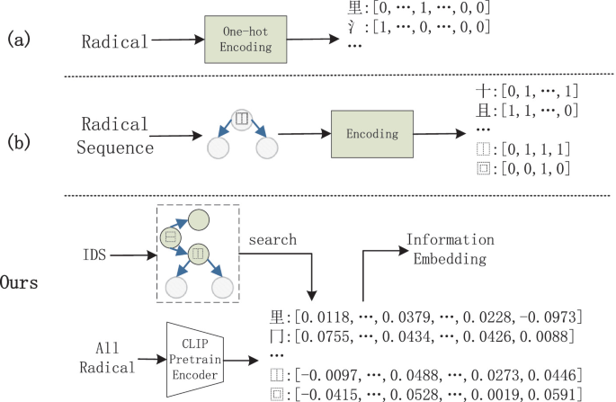 Radical Sequence Encoding with Fine-Tuned CLIP for Handwritten Chinese Character Recognition ...