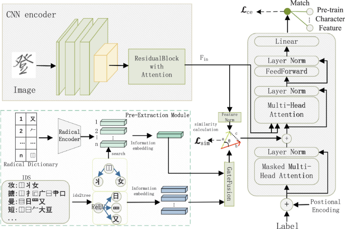 Radical Sequence Encoding with Fine-Tuned CLIP for Handwritten Chinese ...