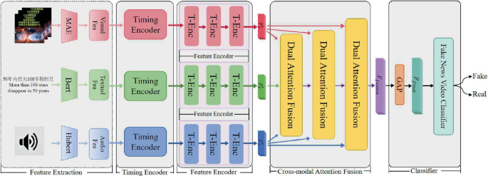 DAFSVFND: Dual Attention Fusion Network for Fake News Detection on Short Video Platforms ...