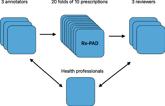 Rx-PAD: Recognition and eXtraction – A Dataset for Prescription ...