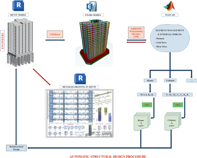 Optimized Supervised Machine Learning for Accurate Estimation of ...