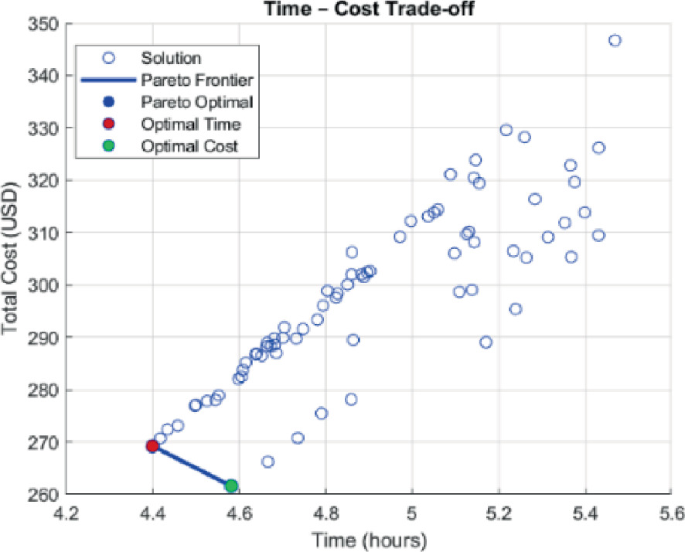 A Multiverse Optimizer for Time–Cost Trade-Off of Vehicle Routing ...