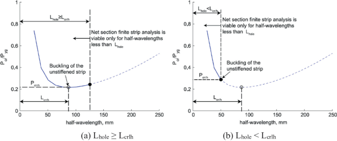 Investigation of Local Buckling Loads of Cold-Formed Steel Channel ...
