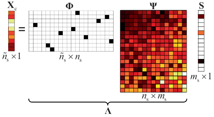 Compressed Sparse Regression for Anchored Design of Experiments and ...