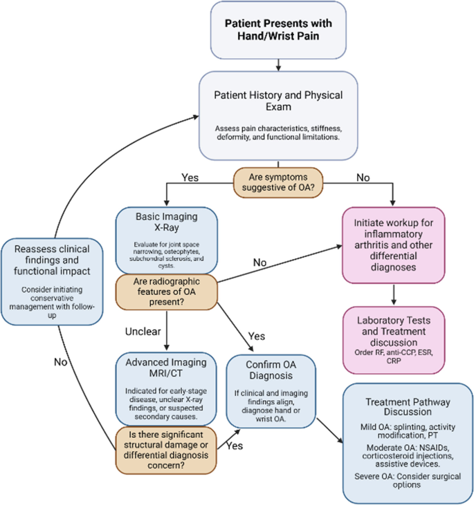 Degenerative Arthritis: Diagnosis and Treatment | Springer Nature Link