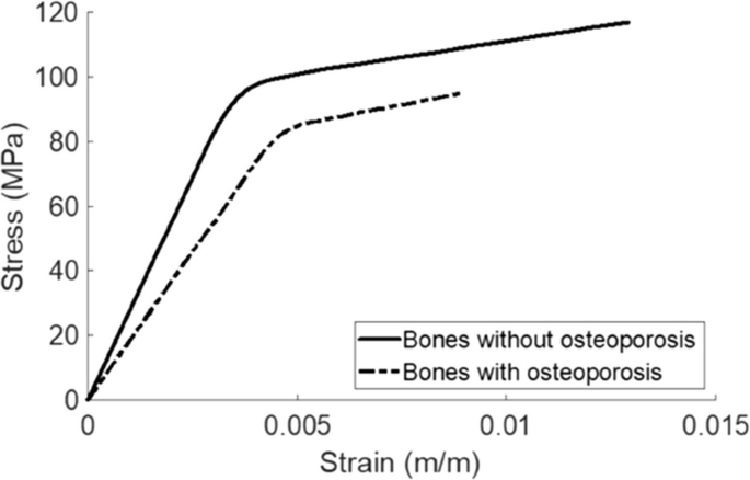 Bone, Cartilage, and Biologics | SpringerLink