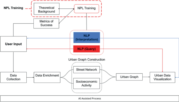 Revealing and Interpreting Complex Urban Patterns from Location Based ...