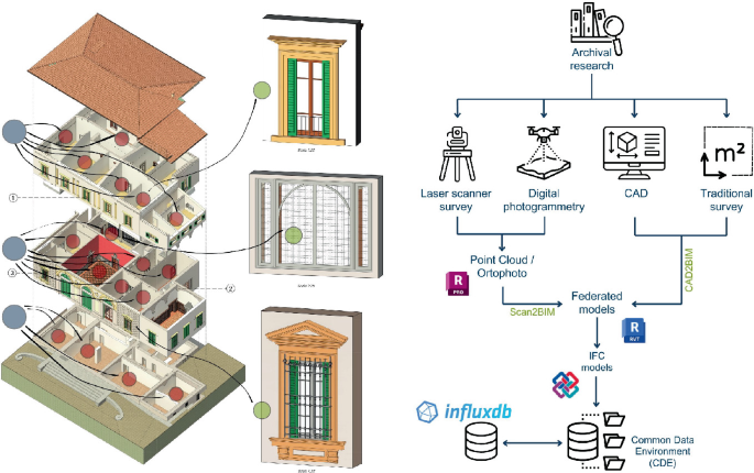 Semantic Integration of BIM Model with Existing Asset Databases and IoT ...