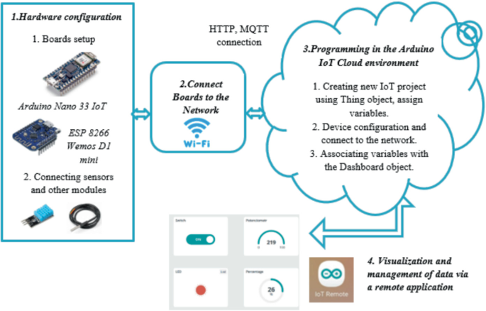 Integration of Cloud Computing and IoT Technology: Approaches ...