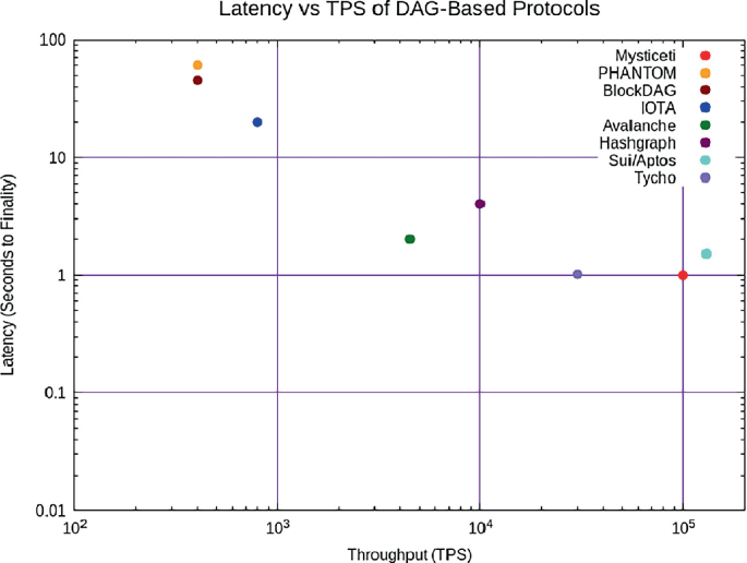 An Overview of DAG-Based Blockchain Protocols and Their Trade-Offs ...