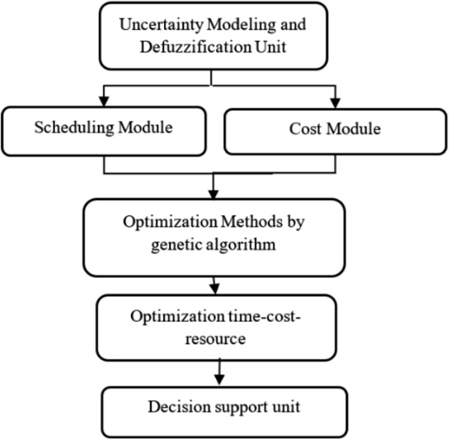 A Genetic Algorithm for Multi-objective, Multi-mode Resource-Constrained Project Scheduling ...