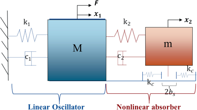 Dynamic Behavior of Non-Linear Vibration Absorber | Springer Nature Link
