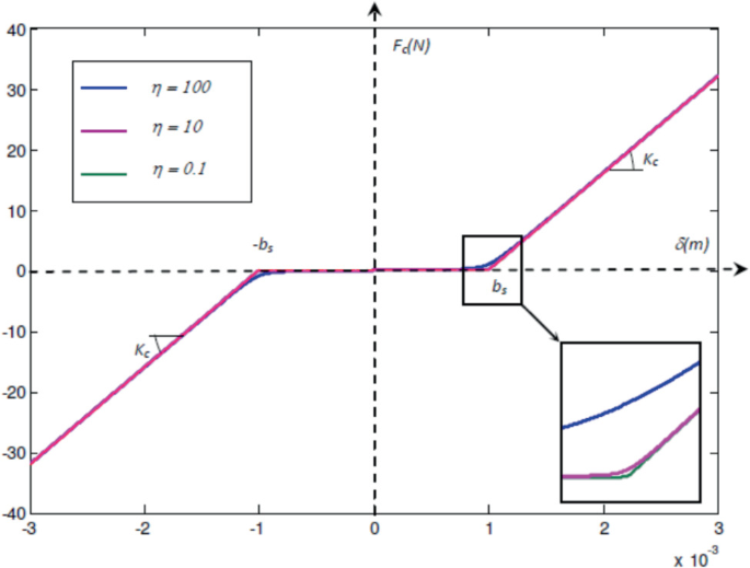 Dynamic Behavior of Non-Linear Vibration Absorber | Springer Nature Link