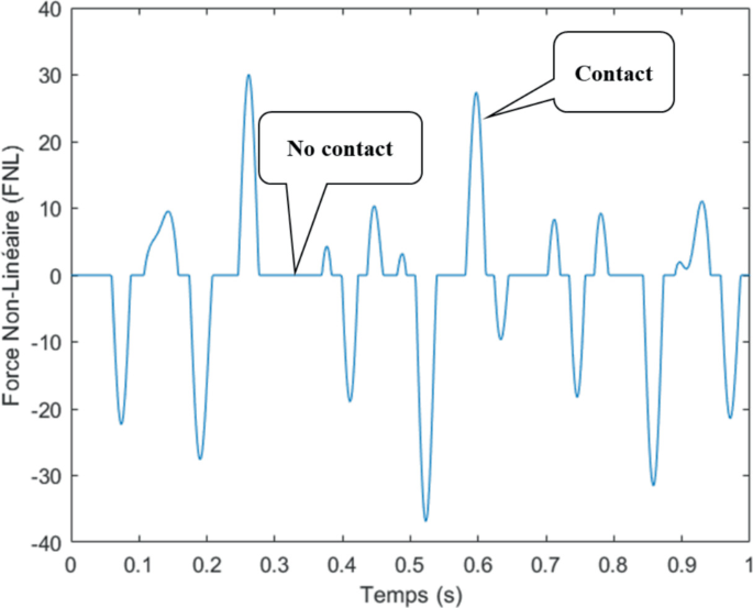 Dynamic Behavior of Non-Linear Vibration Absorber | SpringerLink