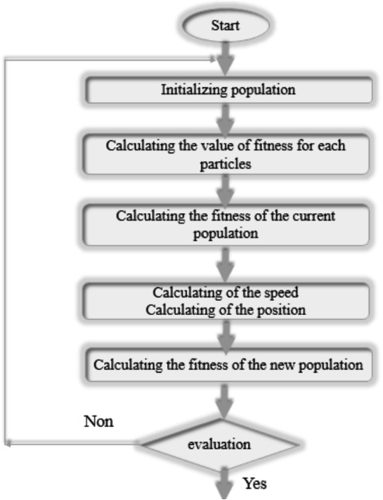 Solving the Problem of Aircraft Maintenance Using Particle Swarm Optimization | Springer Nature ...