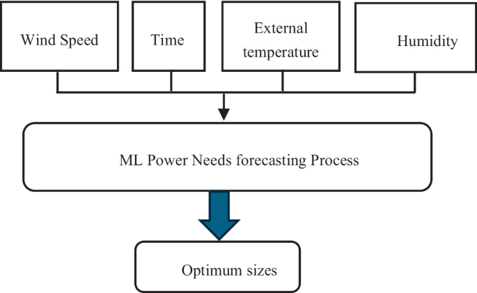 Automatic Hyperparameter Optimization of Random Forest for Wind Speed ...