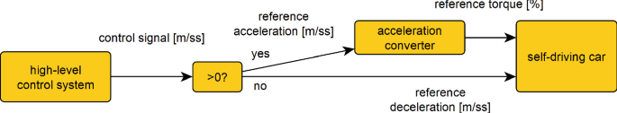 A Neural Network Approach to Longitudinal Vehicle Acceleration Control ...