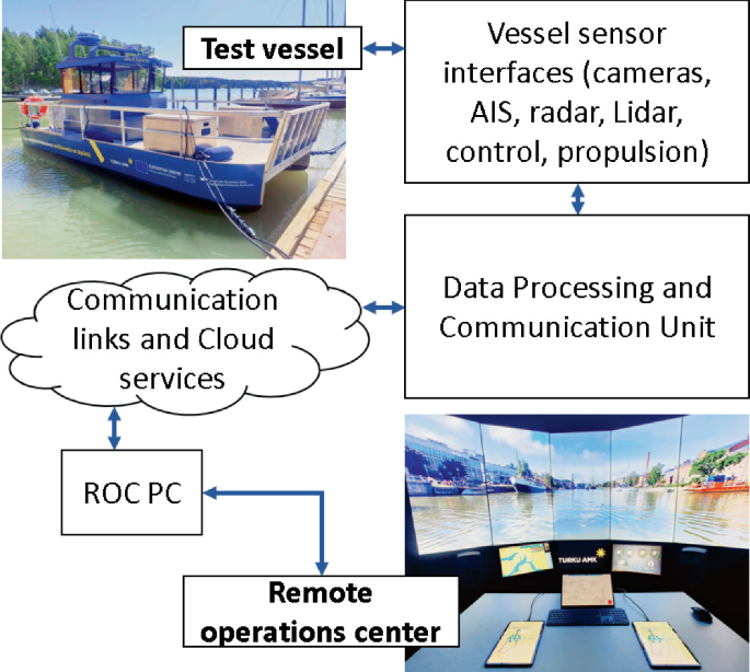 Test Vessel Development for Autonomous Maritime Research | SpringerLink