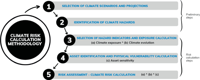 Developing a Risk Assessment Methodology for Analyzing the Resilience ...