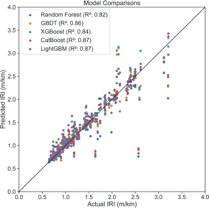 Asphalt Pavement Performance Prediction Using Ensemble Learning Methods | Springer Nature Link