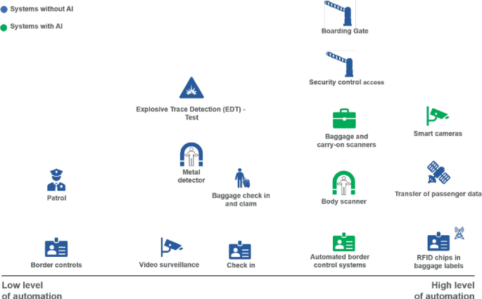 Novel Concept for the Security Architecture of Airports Involving ...