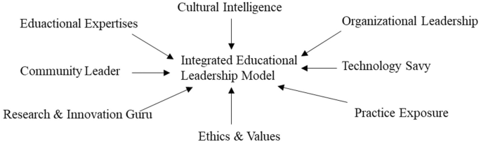 Educational Leadership | SpringerLink