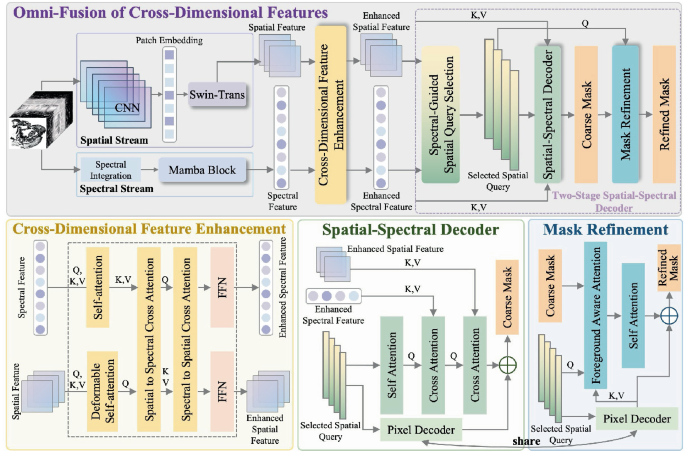 Omni-Fusion of Spatial and Spectral for Hyperspectral Image ...