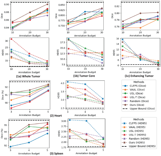 CSAL-3D: Cold-Start Active Learning for 3D Medical Image Segmentation via SSL-Driven Uncertainty ...