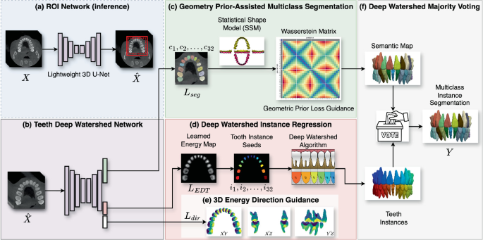 GEPAR3D: Geometry Prior-Assisted Learning for 3D Tooth Segmentation ...