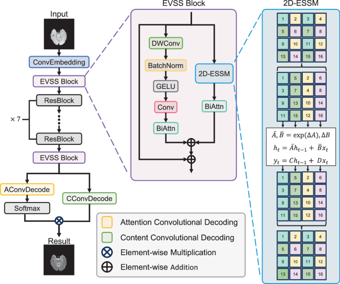 Hybrid State-Space Models and Denoising Training for Unpaired Medical ...