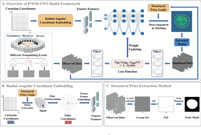 P $$^{2}$$ INR-FWI: An Implicit Neural Representation Method for Speed ...