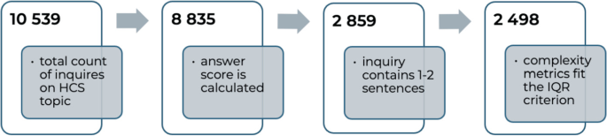 Cognitive Complexity of User Inquiries in Digital Environments: Impact ...