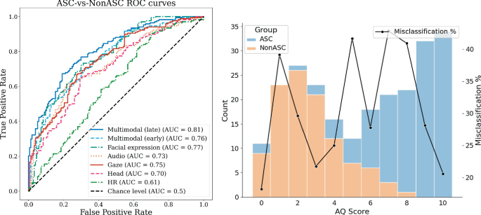Improving Autism Detection with Multimodal Behavioral Analysis ...