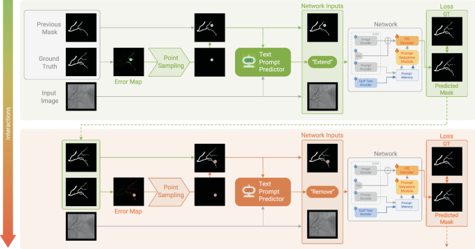 Multimodal Prompt Sequence Learning for Interactive Segmentation of ...