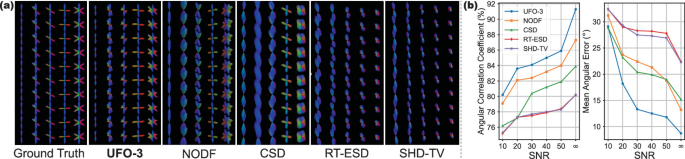 UFO-3: Unsupervised Three-Compartment Learning for Fiber Orientation ...