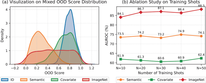 Delving Into Out-of-Distribution Detection with Medical Vision-Language Models | SpringerLink