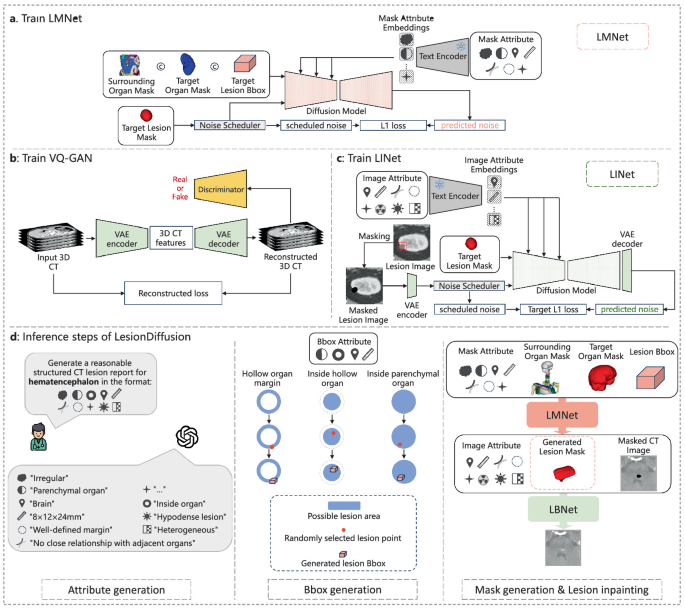 LesionDiffusion: Towards Text-Controlled General Lesion Synthesis ...