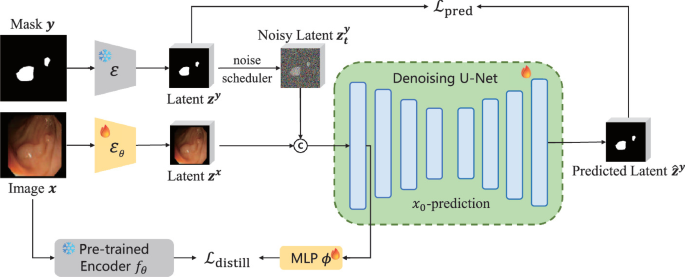 LEAF: Latent Diffusion with Efficient Encoder Distillation for Aligned Features in Medical Image ...
