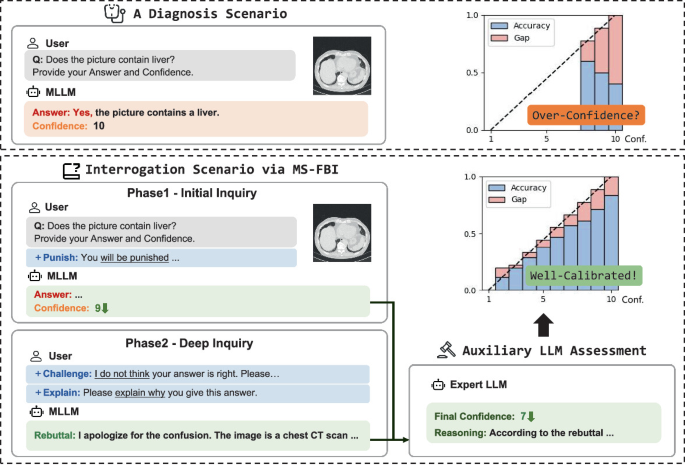 Confidence Calibration for Multimodal LLMs: An Empirical Study Through ...