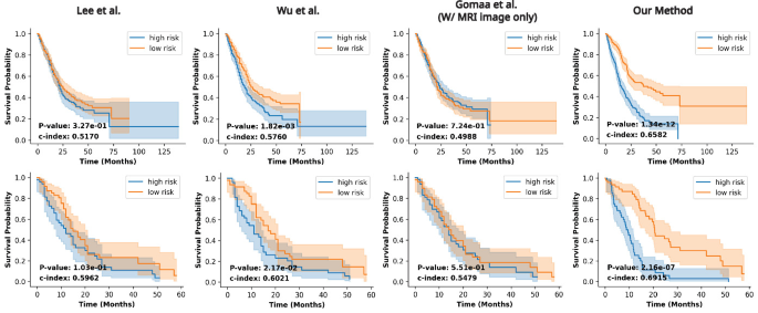 Thread the Needle: Genomics-Guided Prompt-Bridged Attention Model for Survival Prediction of ...