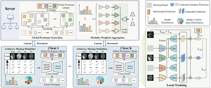FedAMM: Federated Learning for Brain Tumor Segmentation with Arbitrary Missing Modalities ...
