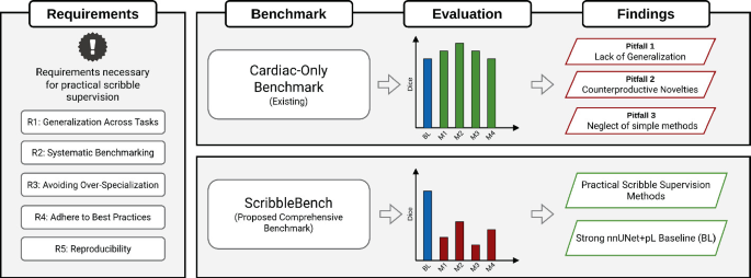 Revisiting 3D Medical Scribble Supervision: Benchmarking Beyond Cardiac ...