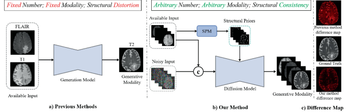 Structure-Aware MRI Translation: Multi-modal Latent Diffusion Model ...