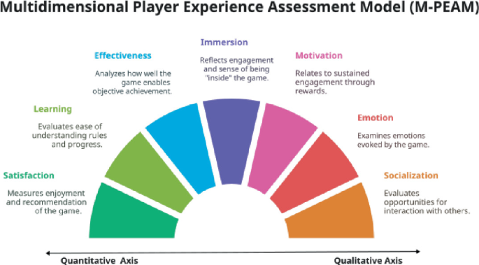 Player Experience Evaluation in Digital Games: A Multidimensional Model ...