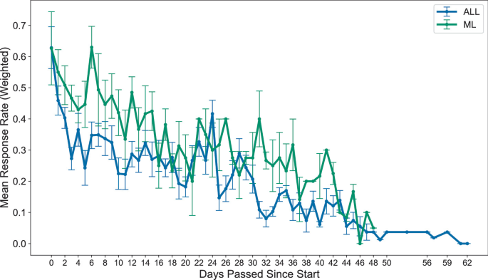 An Exploration to Enhance Response Rate and Sampling Density During ESM ...