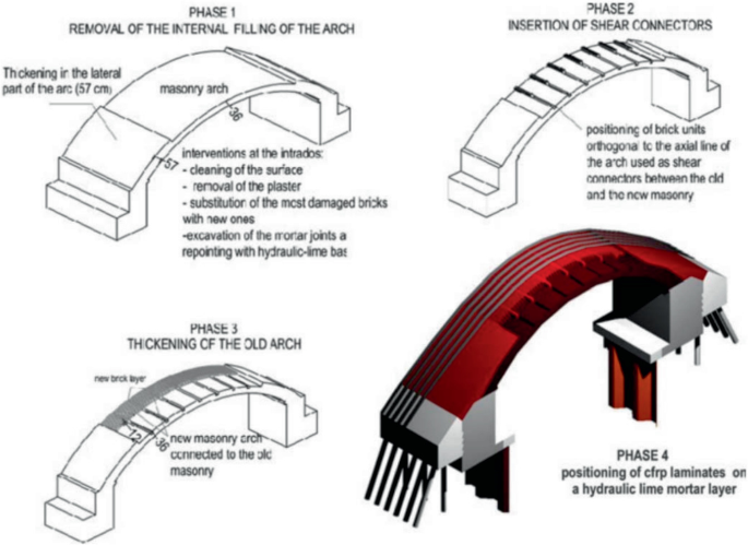 Preservation and Enhancement of Masonry Arch Bridges: Restoration ...